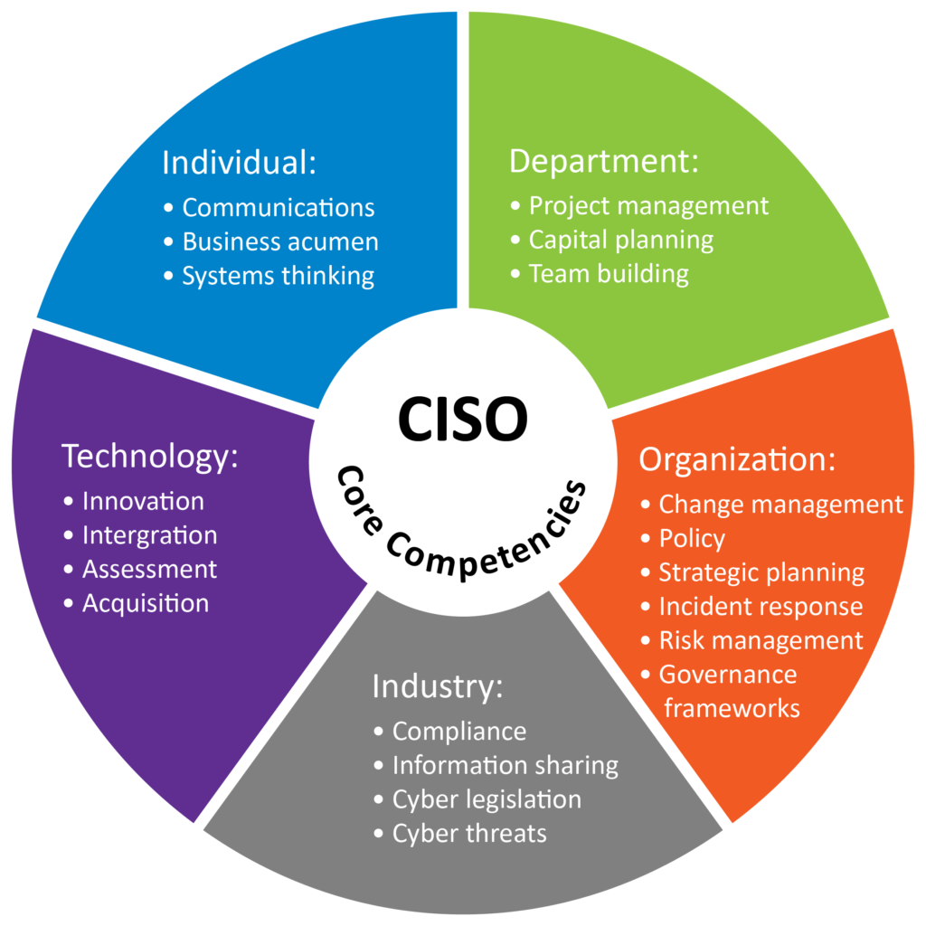 NSF “Bridging the Cybersecurity Leadership Gap: Assessment ...